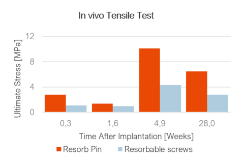 Resorb Pin and Plate System - VetWelding AG